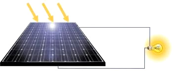 Components | STS Solar SC